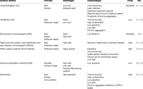 Summary Of Existing Exosome Isolation Methods Download Scientific Diagram