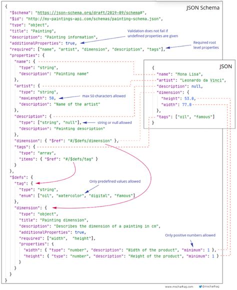 Json Schema Validation Techniques