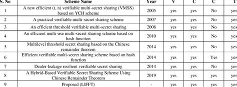 Comparison By Using Security Parameter Download Scientific Diagram