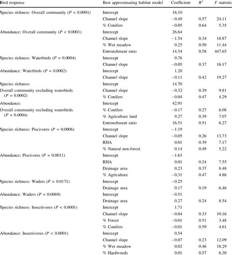 best approximating habitat models for the bird groupings explanatory
