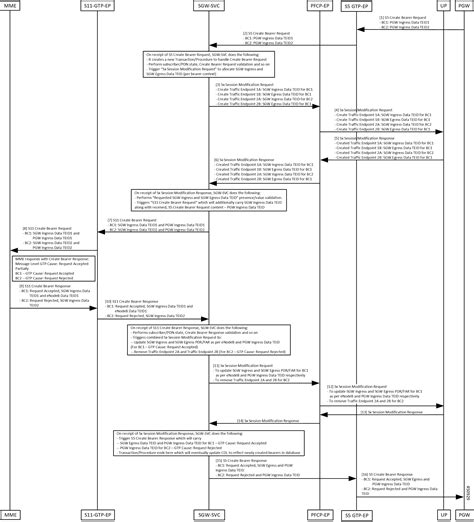 Cisco Ultra Cloud Serving Gateway Control Plane Function Release 2023 03 Configuration And