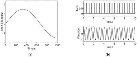 Machines Free Full Text Improved Synchronous Sampling And Its Application In High Speed
