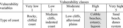 Assessment Of The Vulnerability Variables Download Scientific Diagram