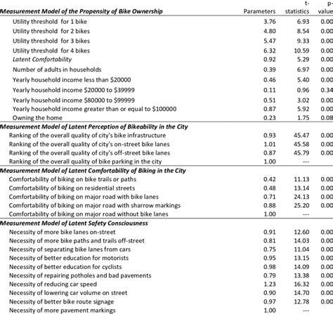 Empirical Model Part 2 Measurement Models Download Scientific Diagram
