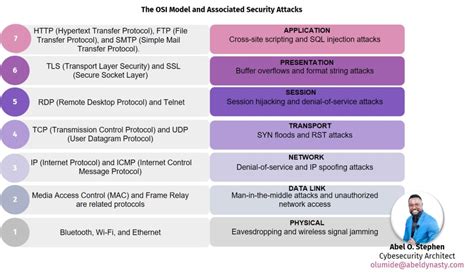 The Osi Model And Associated Security Attacks The Abel Dynasty