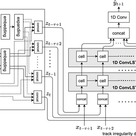 convlstm with exogenous data i e the proposed model that predicts download scientific