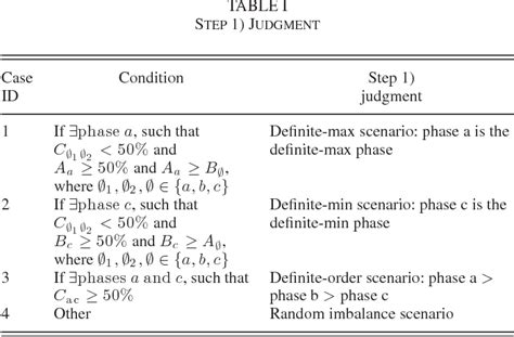 Figure 1 From Three Phase Power Imbalance Decomposition Into Systematic Imbalance And Random