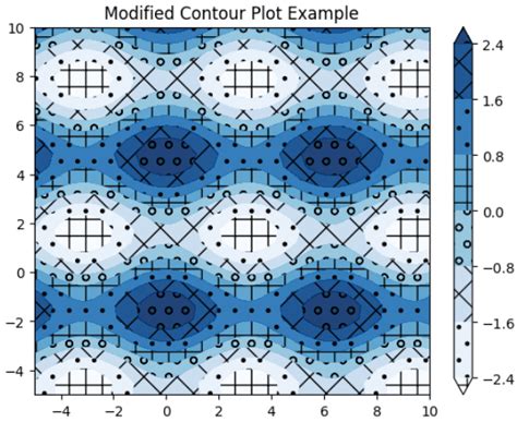 Matplotlib Pyplot Contourf In Python Tpoint Tech