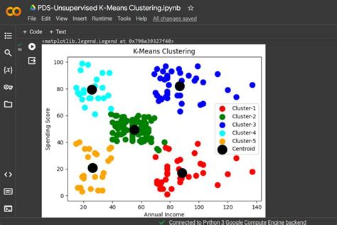 Netaji Sai Suru On Linkedin Datascience Machinelearning Unsupervisedlearning Kmeansclustering