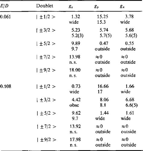 Table 1 From Multi Frequency Epr And High Resolution Mössbauer Spectroscopy Of A Putative [6fe