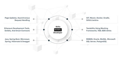 Hire Solidity Developers Markovate