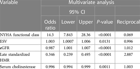 results of logistic multivariate analyses download scientific diagram