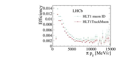 Design And Performance Of The LHCb Trigger And Full Real Time