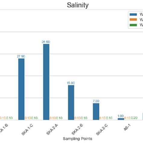 The Comparison Of Salinity Download Scientific Diagram