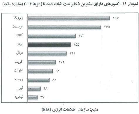 ایران چندمین ذخایر نفت جهان را دارد؟