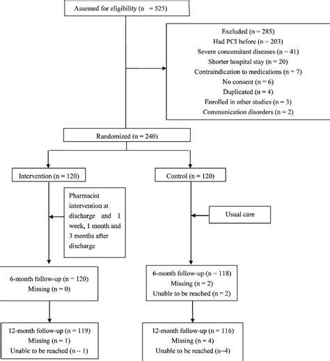 Trial Protocol Overview PCI Indicates Percutaneous Coronary Download Scientific Diagram