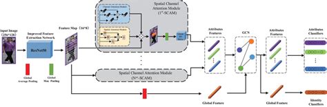 pedestrian re‐identification network based on attribute reasoning