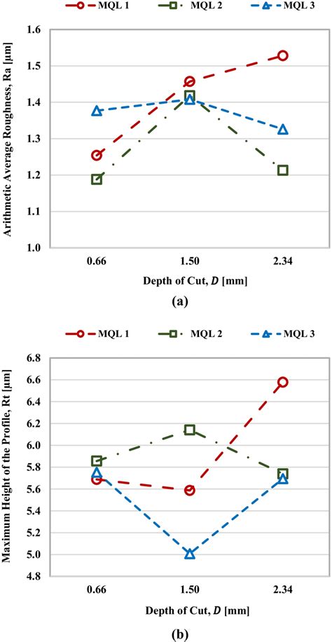 Impact Of Mql Flow Rate And Depth Of Cut On A Arithmetic Average