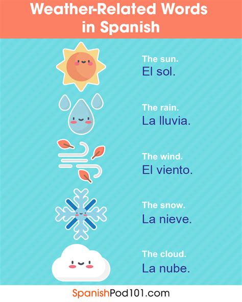 Spanish Weather Expressions