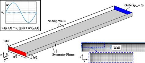 Schematic Of The Numerical Model Boundary Conditions And Non Uniform