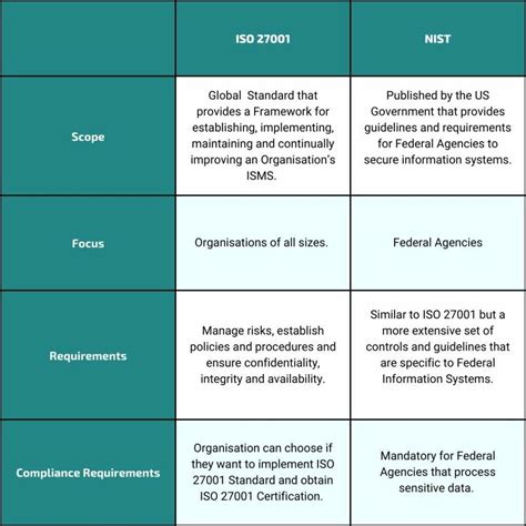 Nist Cybersecurity Framework Vs Iso Understanding The