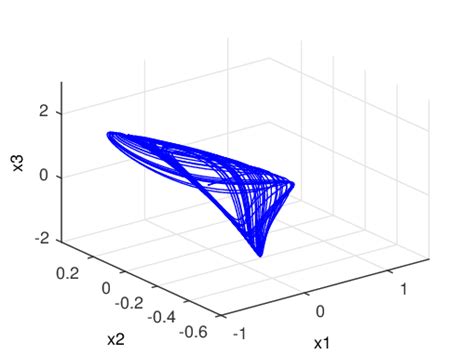 The Attractor Of Hyperchaotic Memristive System Download Scientific Diagram