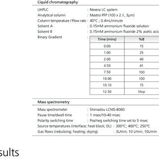 LC And MS MS Acquisition Parameters Used To Create The LC MS MS Method Download Table