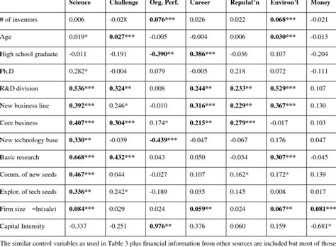 Ordered Logit Regressions Dependent Variables Motivational Factors