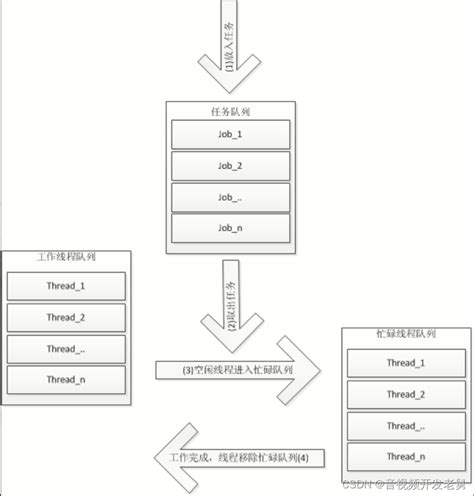 c 线程池的实现 csdn博客