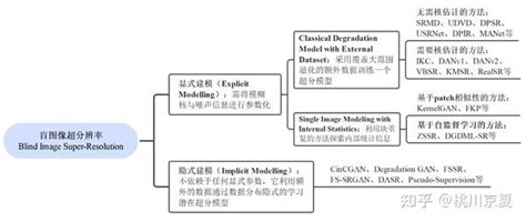图像超分辨率盲超分总结 知乎