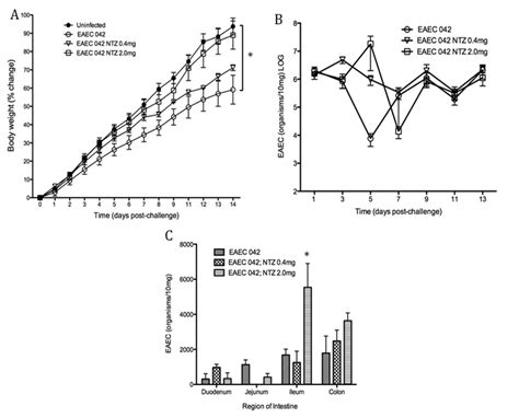 Clostridium Difficile Infection Nutritional Immunology And Molecular Medicine Laboratory