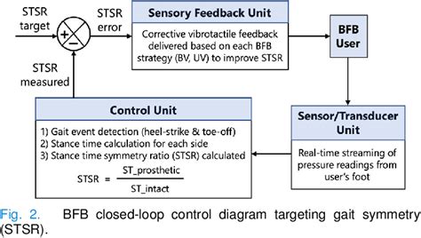 Figure 2 From Evaluation Of A Vibrotactile Biofeedback System Targeting Stance Time Symmetry
