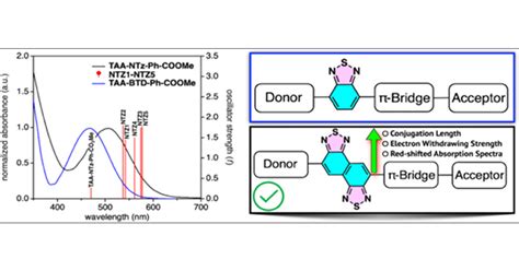Photophysical Properties Of Donoracceptor−π Bridgeacceptor Sensitizers With A