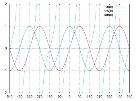Using Sine Waves To Smooth The Movement Of Objects