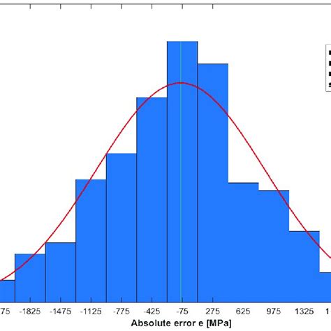 histogram of absolute errors of model a download scientific diagram