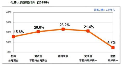 台灣民意基金會民調》「統派支持者大躍進」！「支持兩岸統一」民眾首度超越「維持現狀」 風傳媒