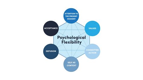 The Act Model Contextual Consulting