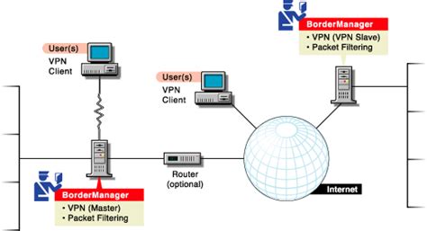Novell Doc Novell Bordermanager 3 9 Proxy And Firewall Overview And Planning Guide