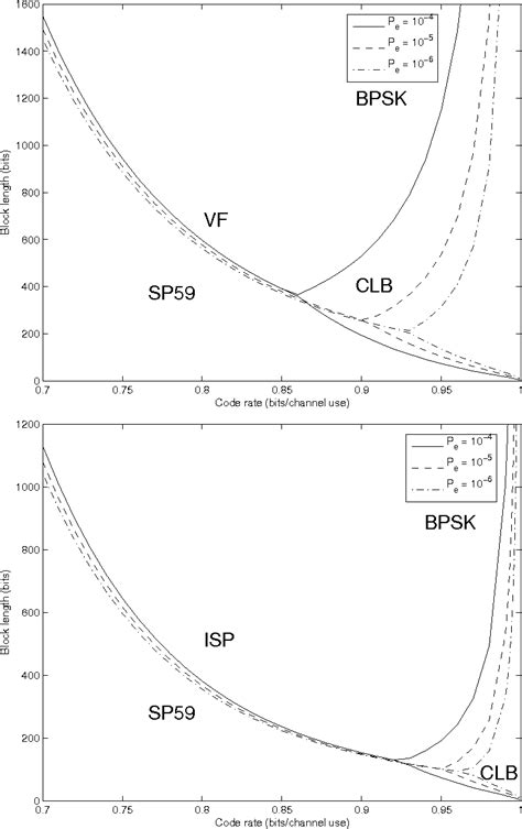 Figure 1 From Improved Sphere Packing Bound Targeting Codes Of Short To Moderate Block Lengths