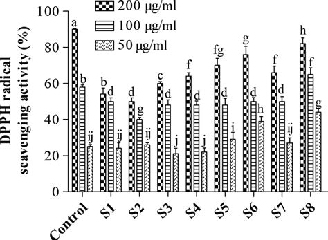 Dose‐dependent Dpph Radical Scavenging Activity Of Various Extracts