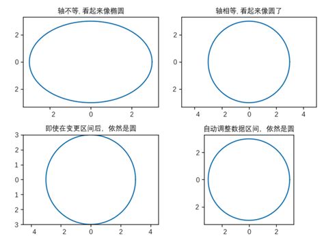 Matplotlib官方示例教程 第93课 等轴演示 知乎