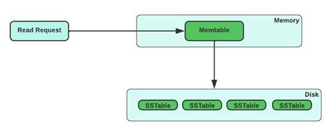 What Are Lsm Tree Based Databases And How Do They Work 🤔 Lsm Tree Log