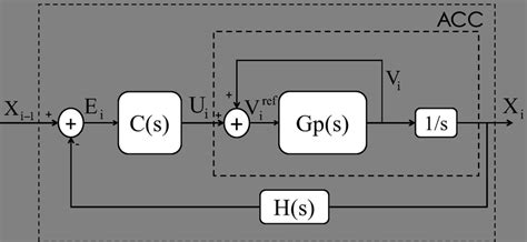 Acc Control Structure Download Scientific Diagram