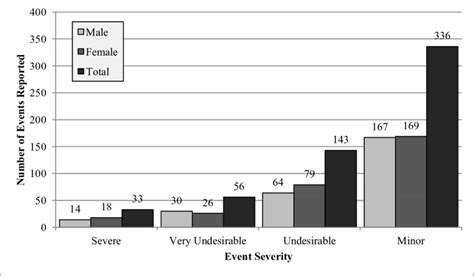 4 Sex Distribution Of Qualifying Life Events By Severity Download