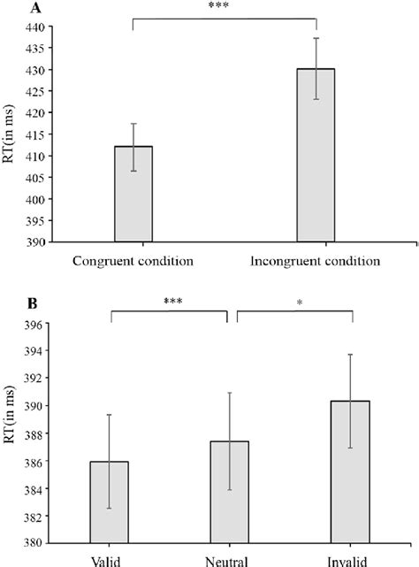 Reaction Times As A Function Of The Experimental Condition In The
