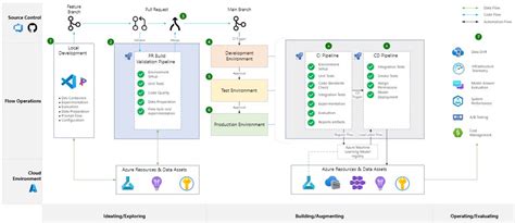 Vishaal Kumar On Linkedin Azure Ai Llmops Prompt Azure