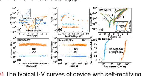 Figure 2 From Self Rectifying Resistive Switching Characteristics In Csmafapbibr Perovskite