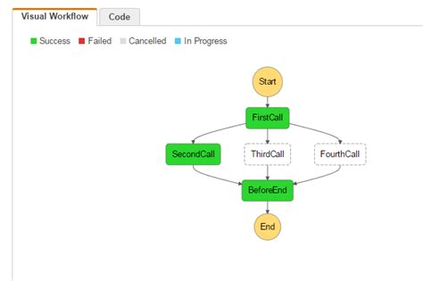 Node Js AWS Step Function Using Choice State Isn T Hitting All Task