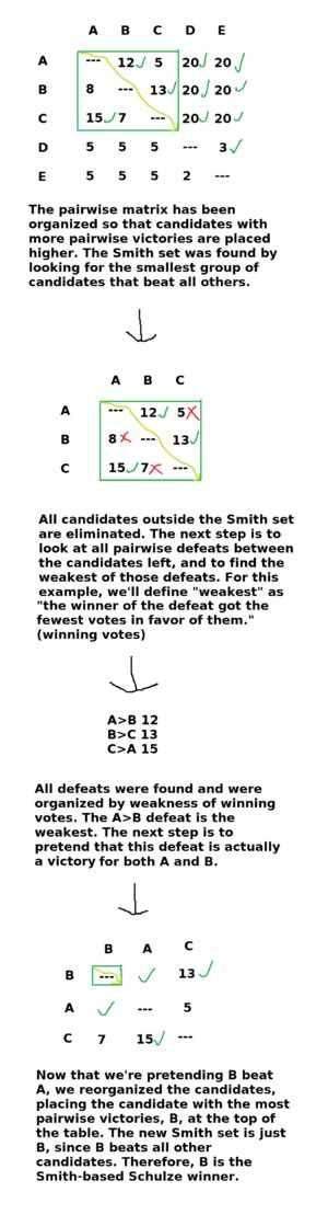 Schulze Method Electowiki