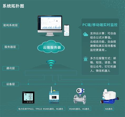 能耗监控系统解决方案助力企业碳达峰碳中和